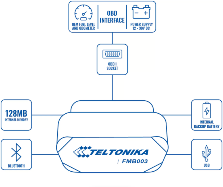 FMB003 TELTONIKA OBD GPS SEKLYS, Serveris : Nepridėti, SIM kortelė: SIM ...
