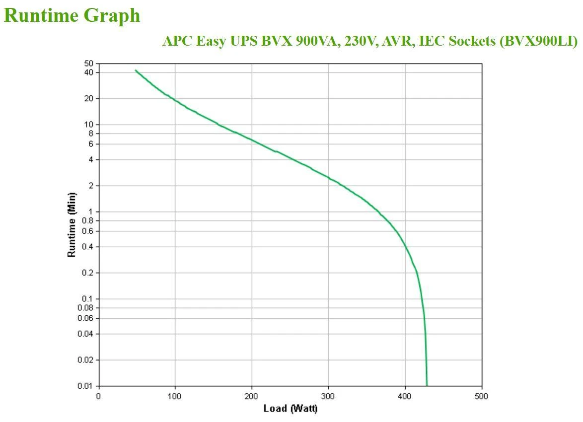 APC EASY UPS 900VA, 230V, AVR, IEC SOCKETS, modelis - ‎BVX900LI, žema ...