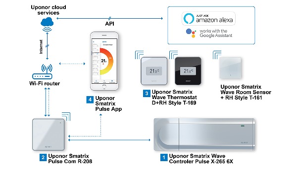 Šildomų grindų automatika Uponor Smatrix Pulse, Valdiklis X-265 6X su ...