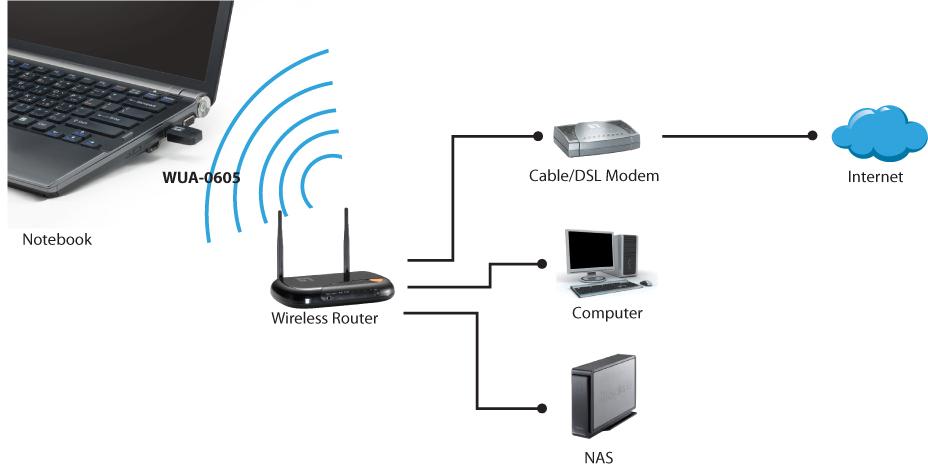 Maršrutizatorius Level One LevelOne WL-USB WUA-0605 300Mbps N_Max ...