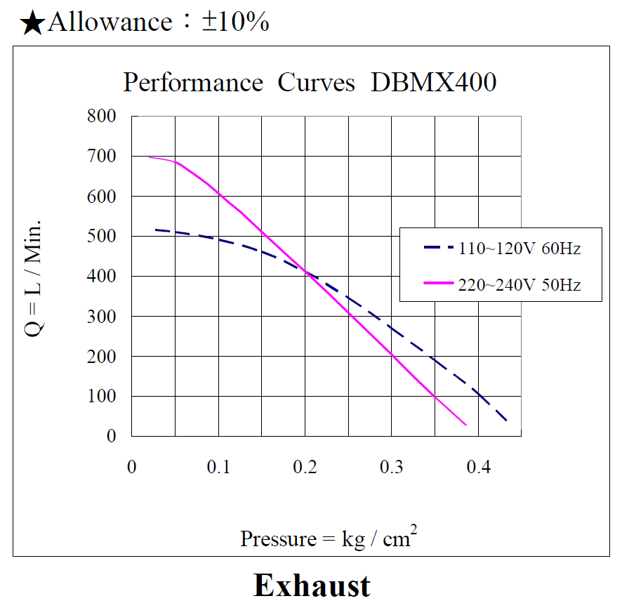 Membraninė orapūtė AirMac DBMX 400, modelis - AirMac DBMX400, žema ...